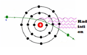 Production or origin of Continuous X rays | Winner Science